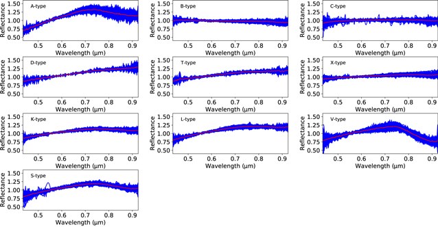 Taxonomic Analysis of Asteroids with Artificial Neural Networks - IOPscience
