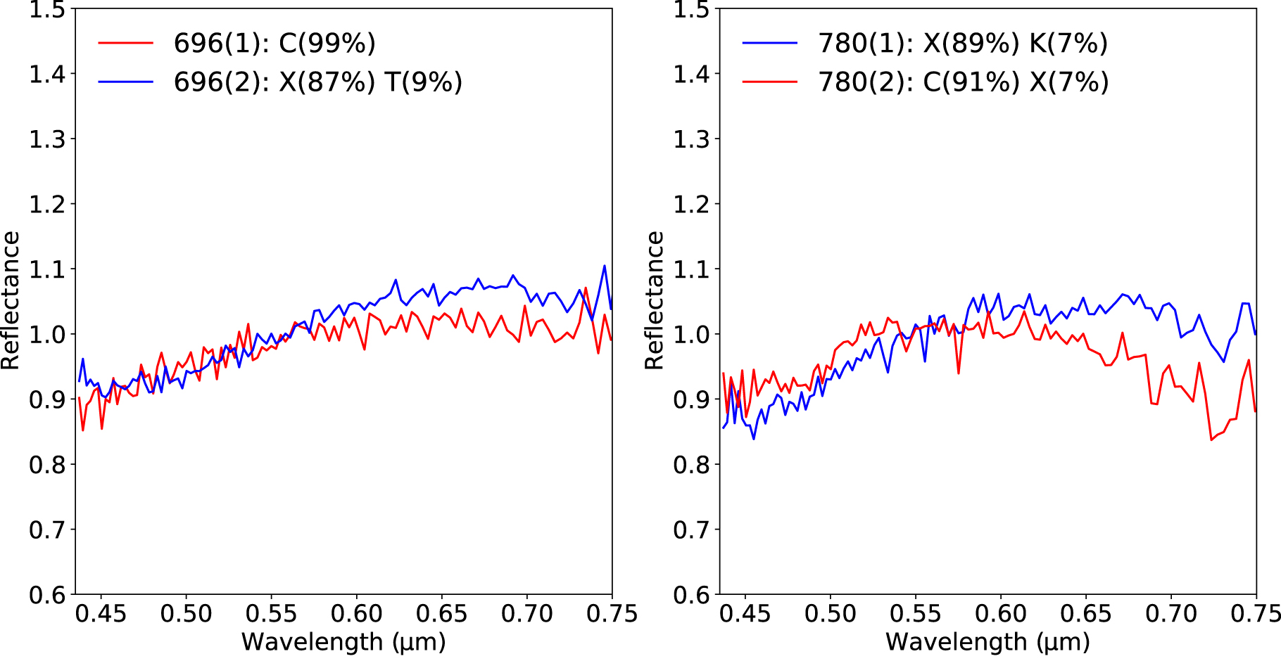 Taxonomic Analysis of Asteroids with Artificial Neural Networks - IOPscience