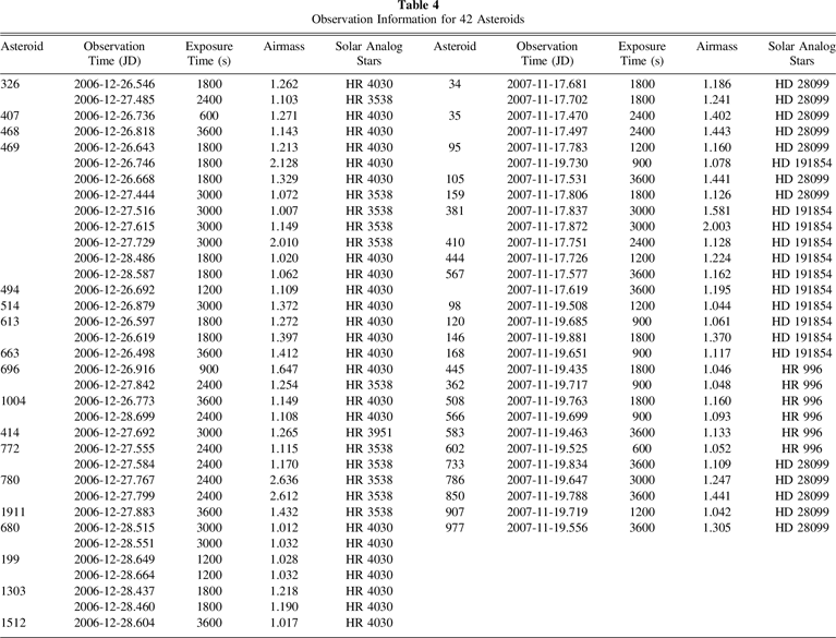 Taxonomic Analysis of Asteroids with Artificial Neural Networks - IOPscience