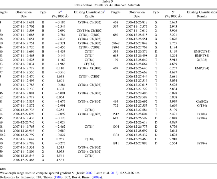 Taxonomic Analysis of Asteroids with Artificial Neural Networks - IOPscience