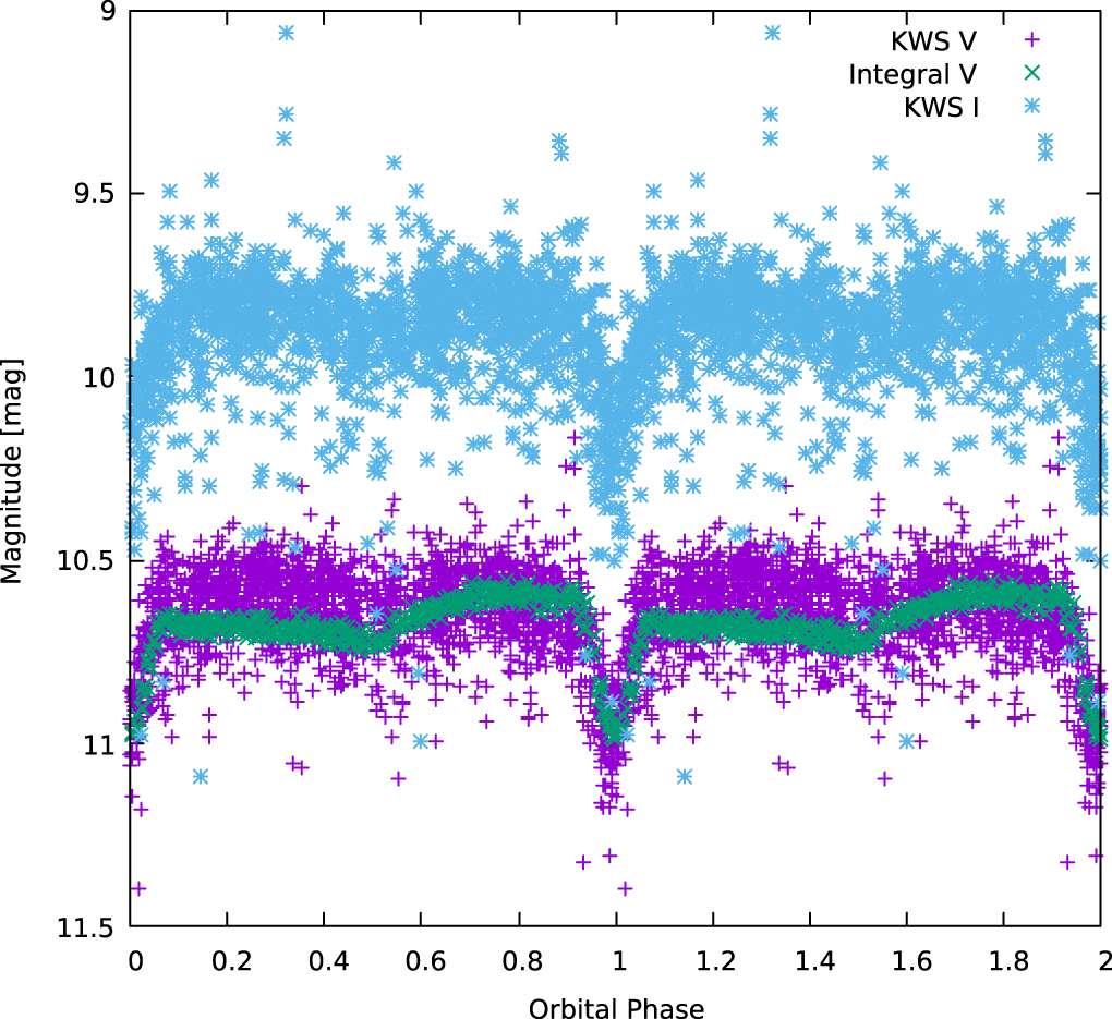Light Curves and Period Analysis of Beta Lyrae Stars - IOPscience
