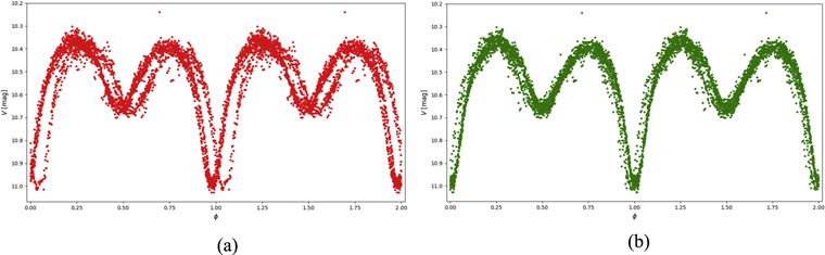 Light Curves and Period Analysis of Beta Lyrae Stars - IOPscience