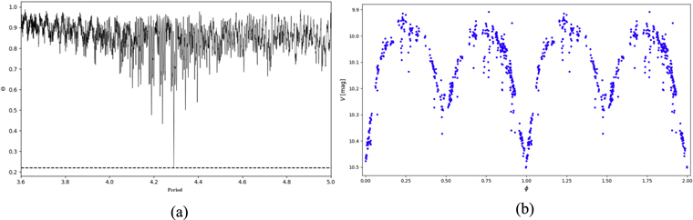 Light Curves and Period Analysis of Beta Lyrae Stars - IOPscience