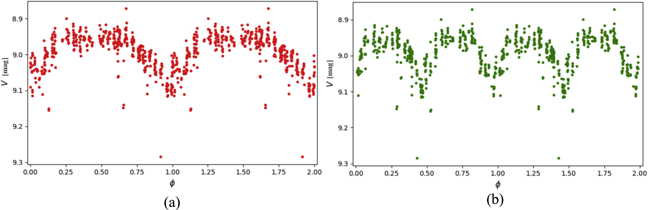 Light Curves and Period Analysis of Beta Lyrae Stars - IOPscience