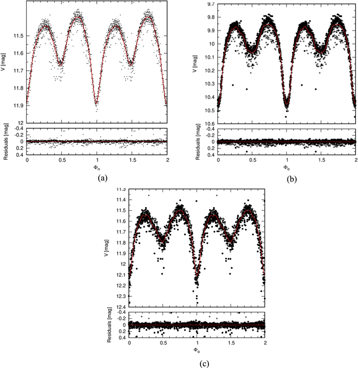 Light Curves and Period Analysis of Beta Lyrae Stars - IOPscience