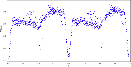 Light Curves and Period Analysis of Beta Lyrae Stars - IOPscience
