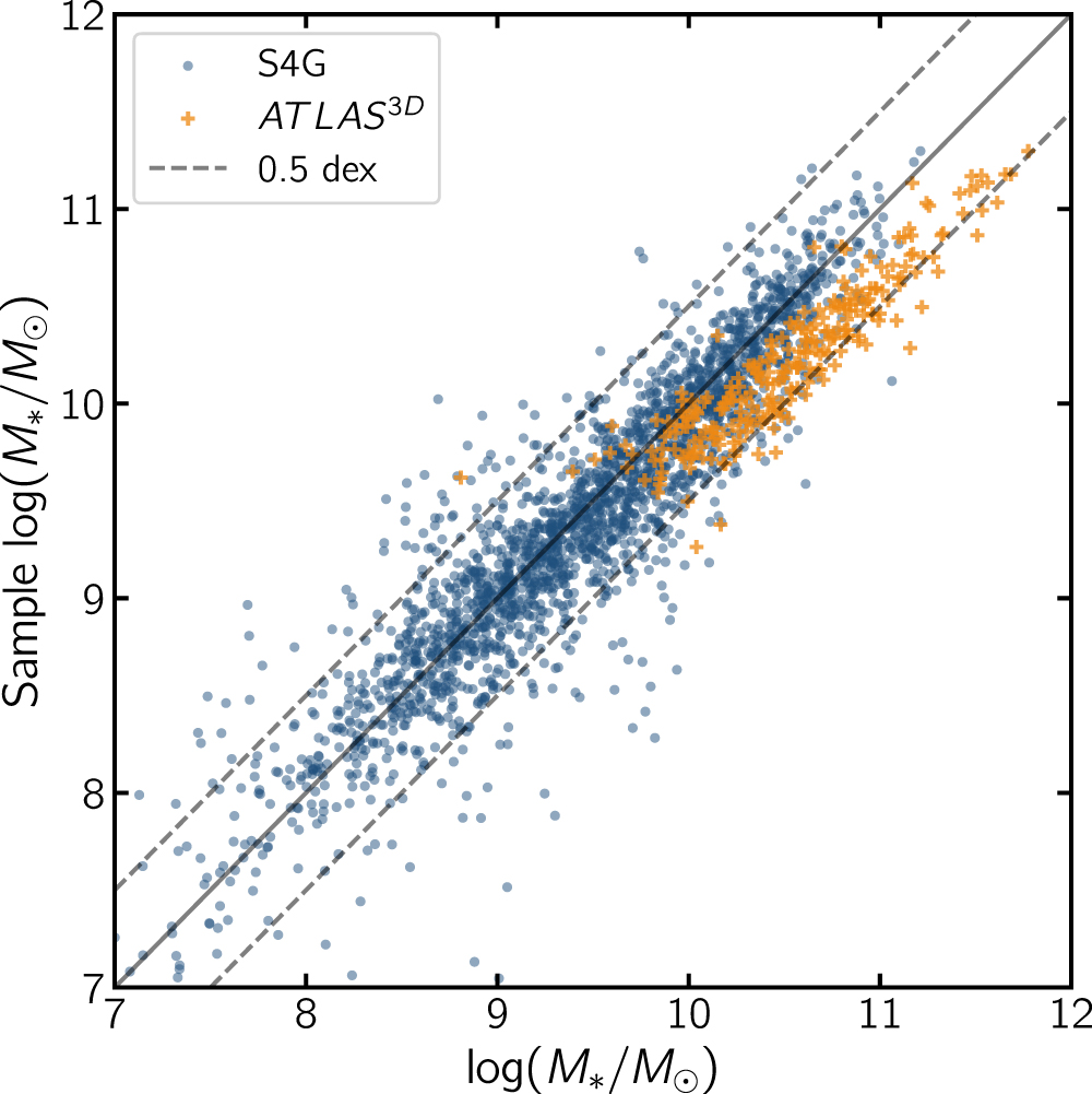 The 50 Mpc Galaxy Catalog (50 MGC): Consistent and Homogeneous Masses ...