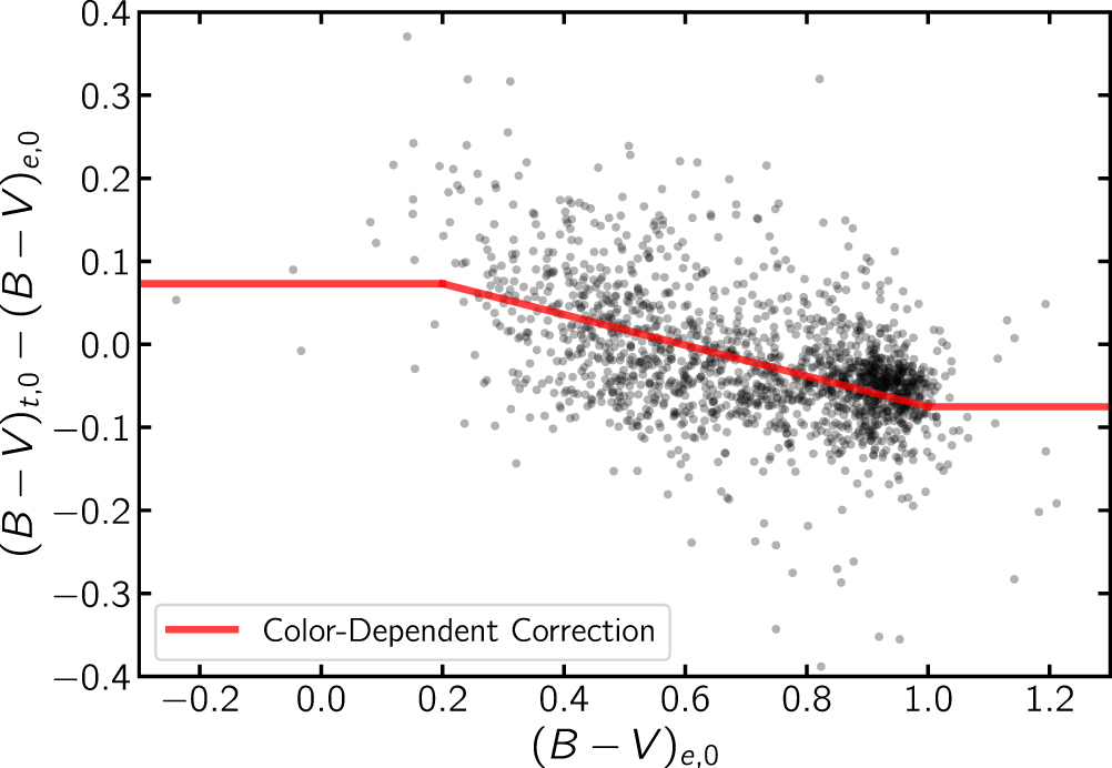 The 50 Mpc Galaxy Catalog (50 MGC): Consistent and Homogeneous Masses ...