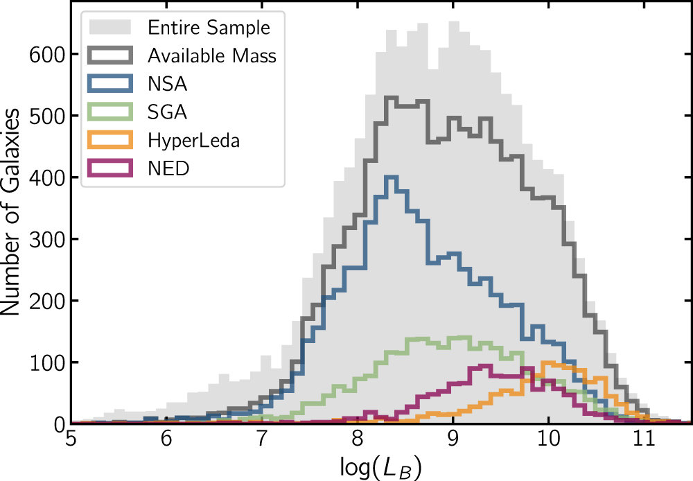 The 50 Mpc Galaxy Catalog (50 MGC): Consistent and Homogeneous Masses ...