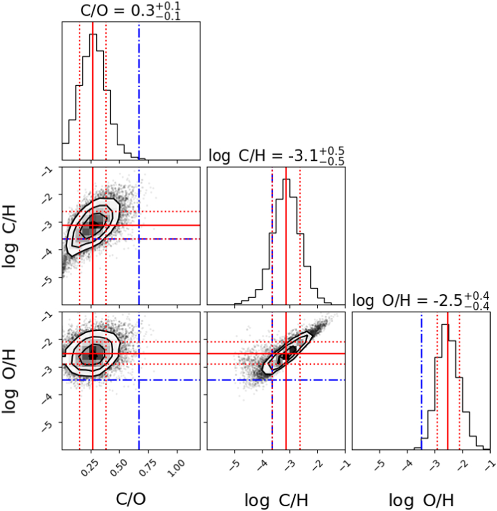 Atmospheric Metallicity and C/O of HD 189733 b from High-resolution ...