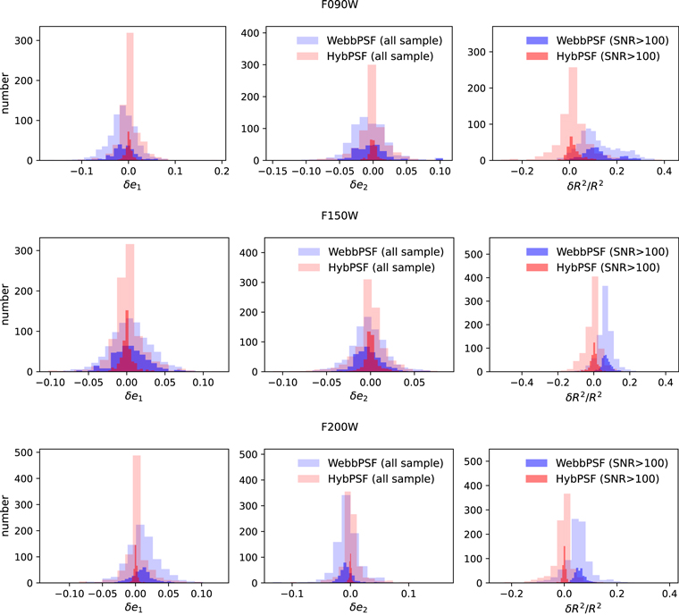 HybPSF: Hybrid Point-spread Function Reconstruction for the Observed ...