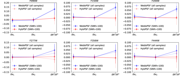 HybPSF: Hybrid Point-spread Function Reconstruction for the Observed ...