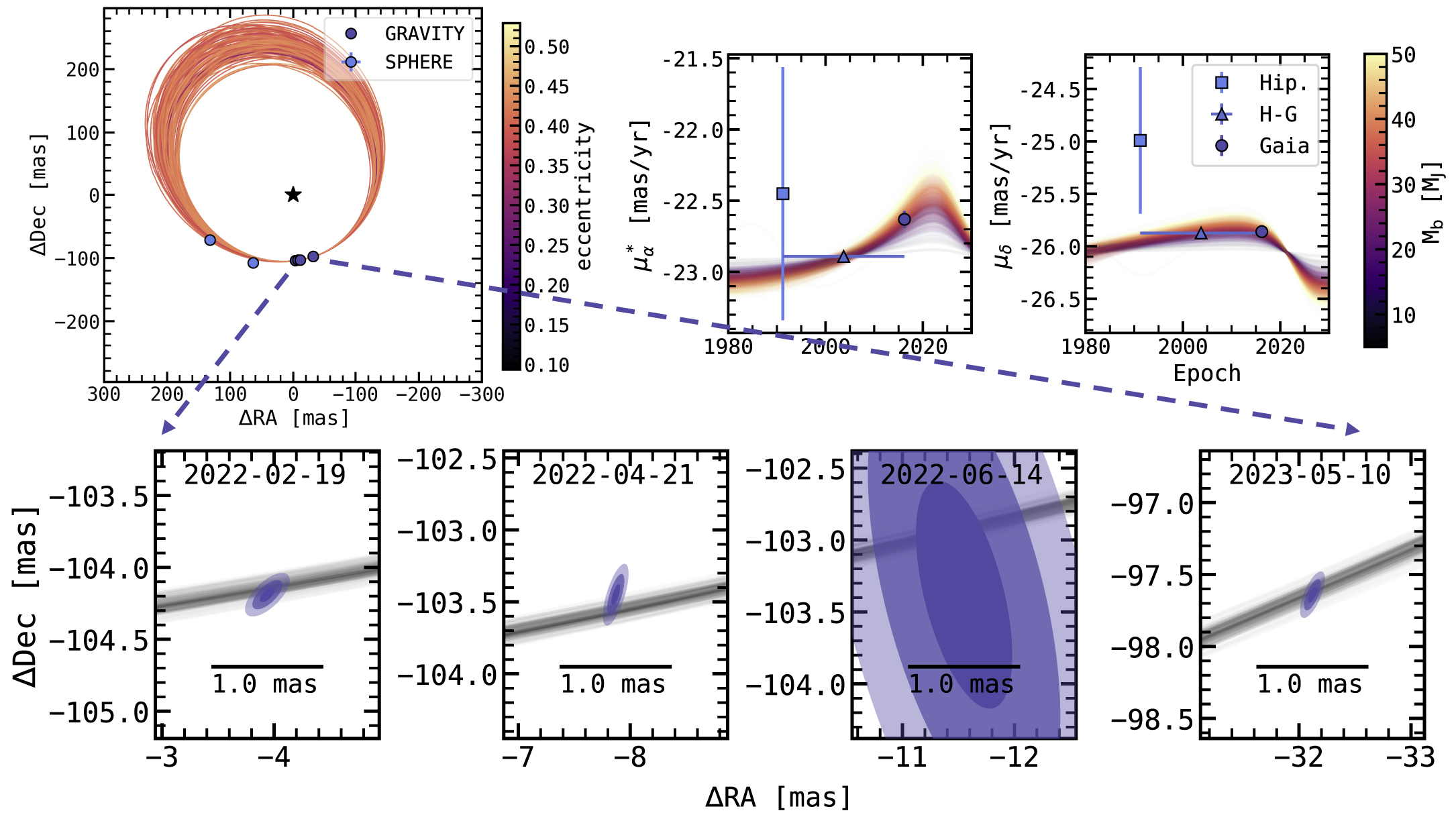 VLTI/GRAVITY Provides Evidence the Young, Substellar Companion HD ...