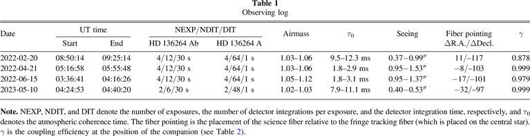 VLTI/GRAVITY Provides Evidence the Young, Substellar Companion HD ...