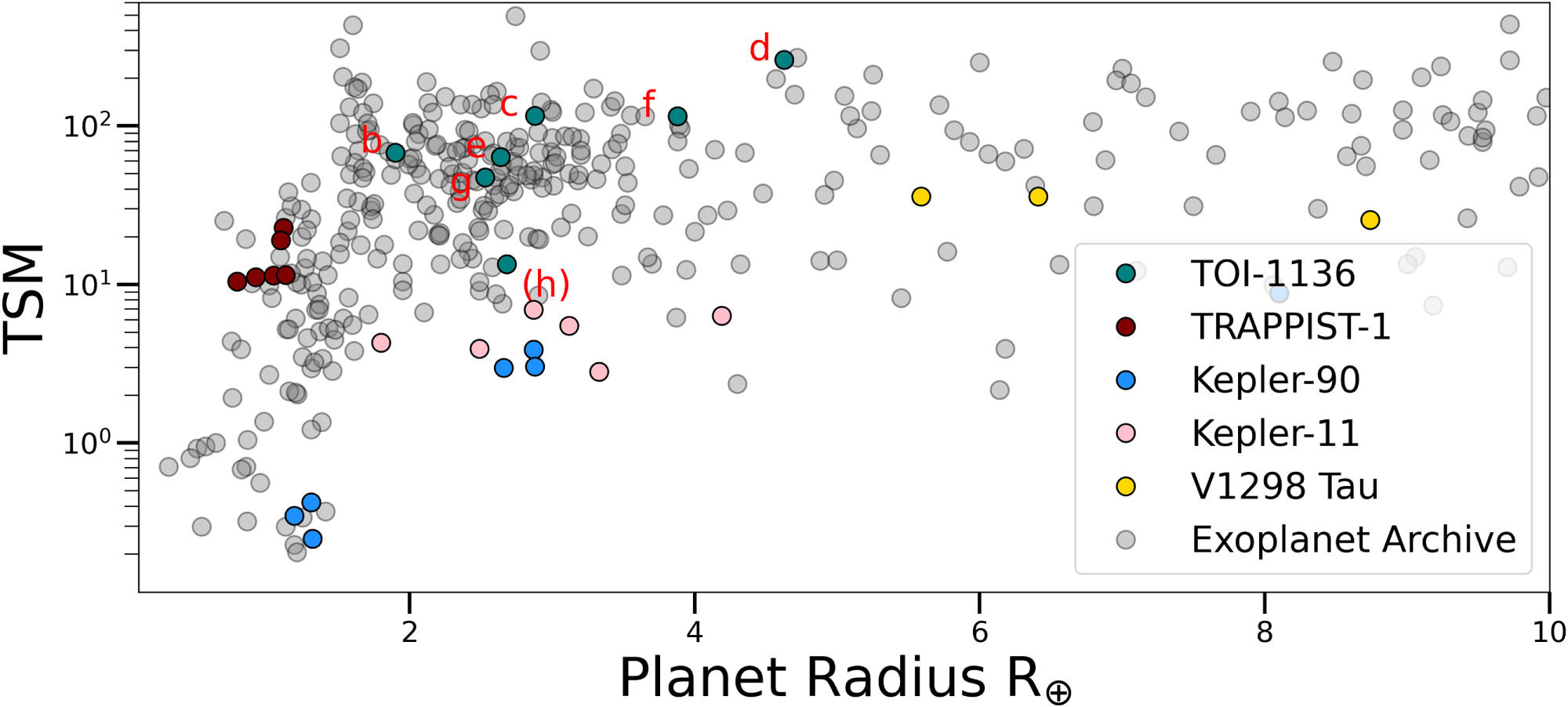 The TESS-Keck Survey. XVII. Precise Mass Measurements in a Young, High ...