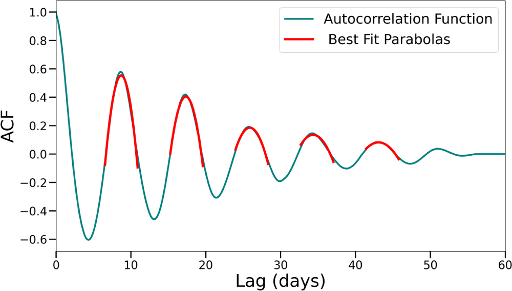 The TESS-Keck Survey. XVII. Precise Mass Measurements in a Young, High ...