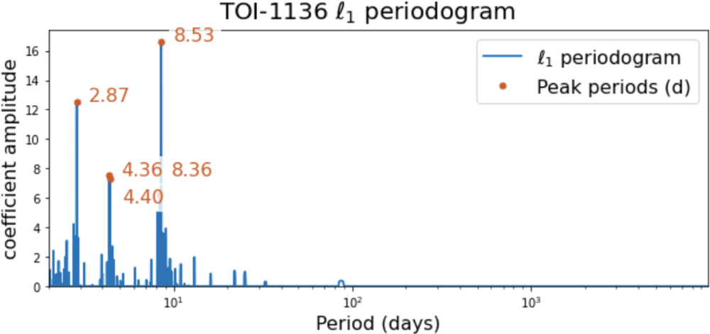The TESS-Keck Survey. XVII. Precise Mass Measurements in a Young, High ...