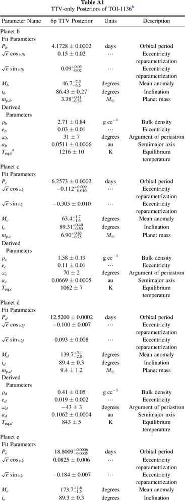 The TESS-Keck Survey. XVII. Precise Mass Measurements in a Young, High ...