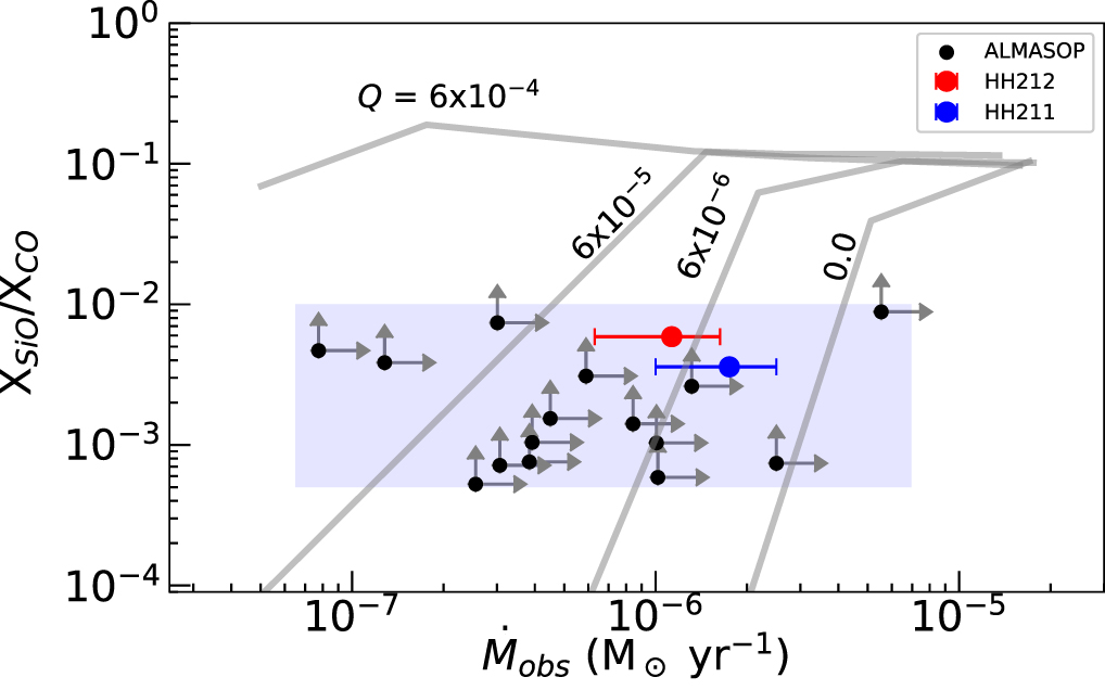 ALMA Survey of Orion Planck Galactic Cold Clumps (ALMASOP): Molecular ...