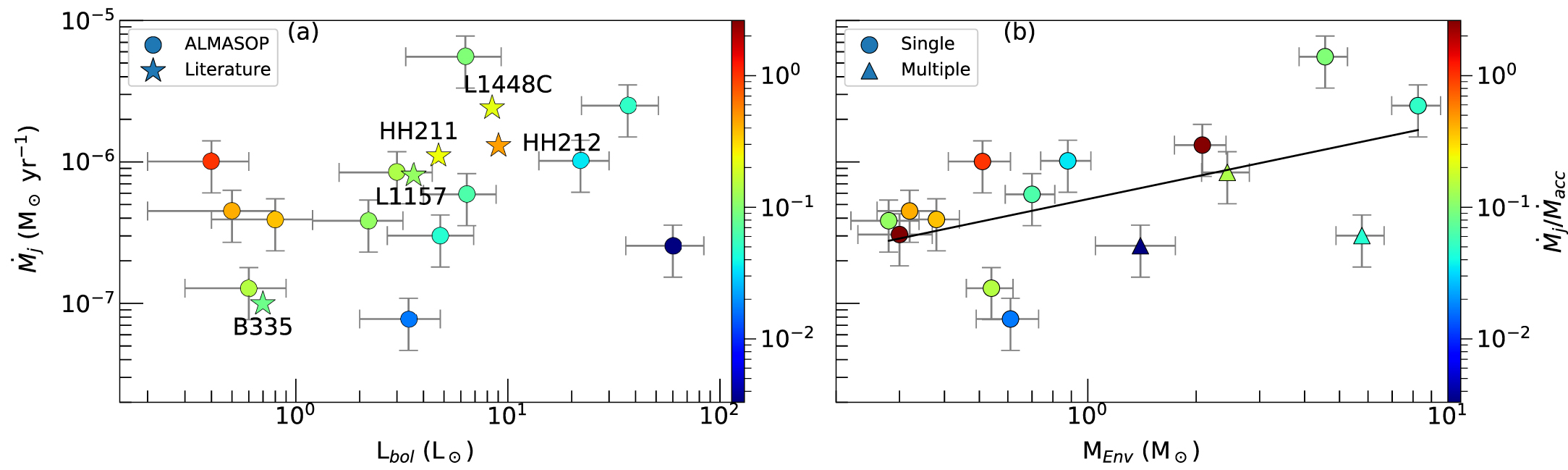ALMA Survey of Orion Planck Galactic Cold Clumps (ALMASOP): Molecular ...