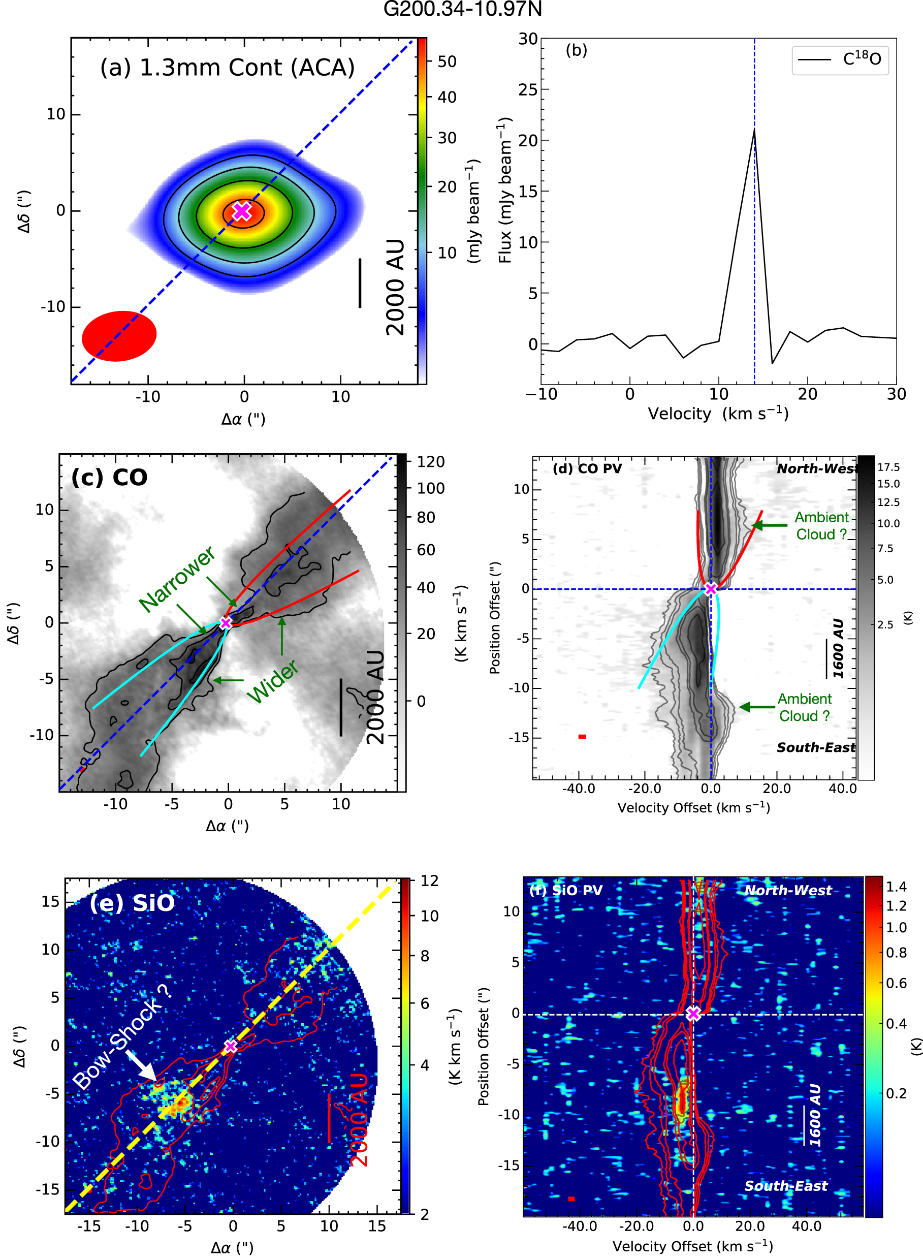 ALMA Survey of Orion Planck Galactic Cold Clumps (ALMASOP): Molecular ...