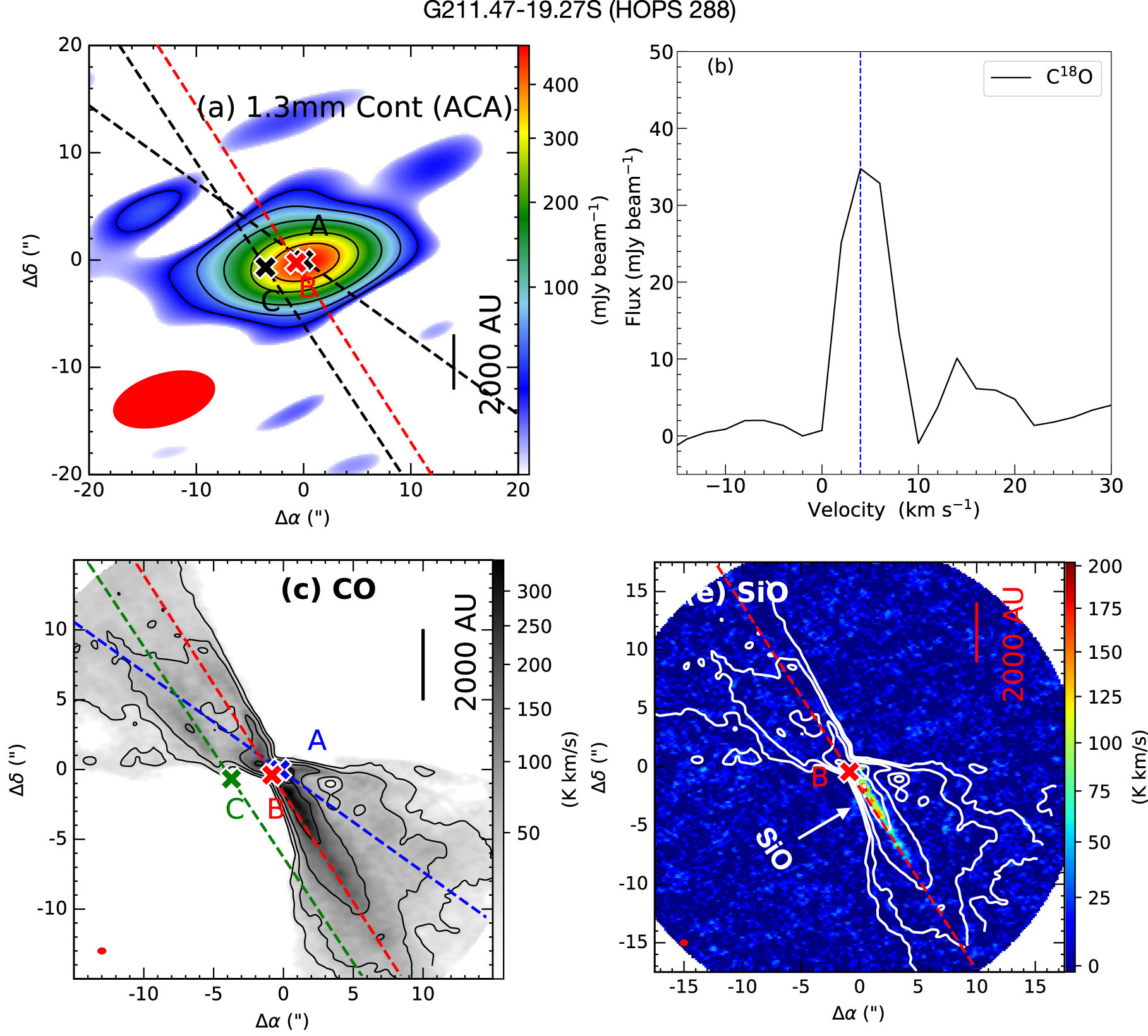 ALMA Survey of Orion Planck Galactic Cold Clumps (ALMASOP): Molecular ...