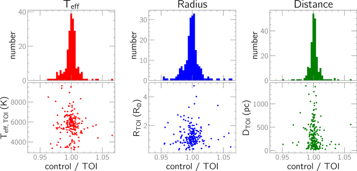 High-resolution Imaging of a TESS Control Sample: Verifying a Deficit ...