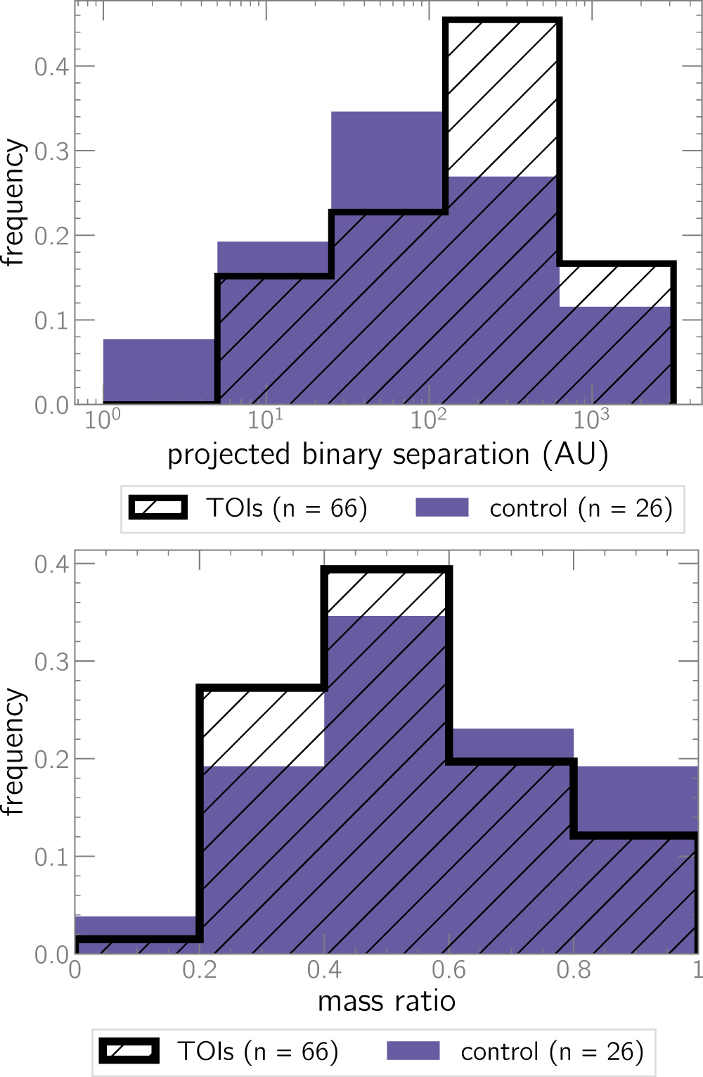 High-resolution Imaging of a TESS Control Sample: Verifying a Deficit ...
