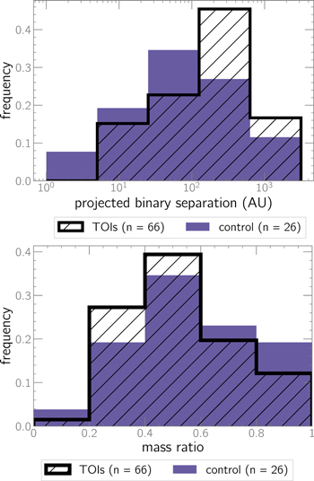 High-resolution Imaging of a TESS Control Sample: Verifying a Deficit ...