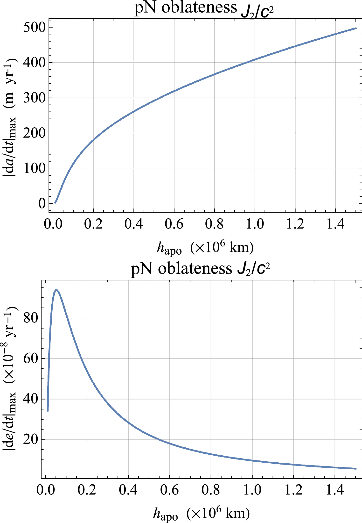 Post-Newtonian Orbital Effects Induced by the Mass Quadrupole and Spin ...