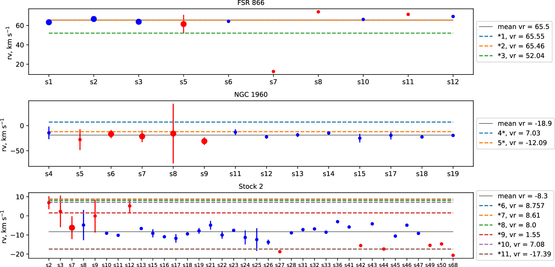 Binary Fraction in Galactic Star Clusters: FSR 866, NGC 1960, and STOCK ...