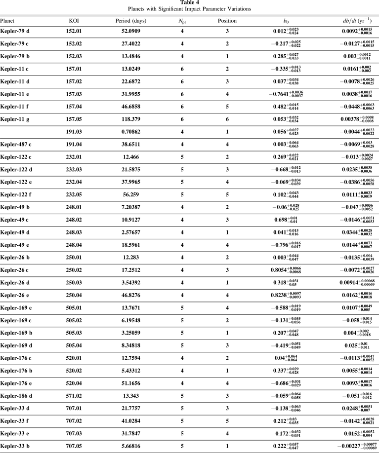 Kepler Multitransiting System Physical Properties and Impact Parameter ...
