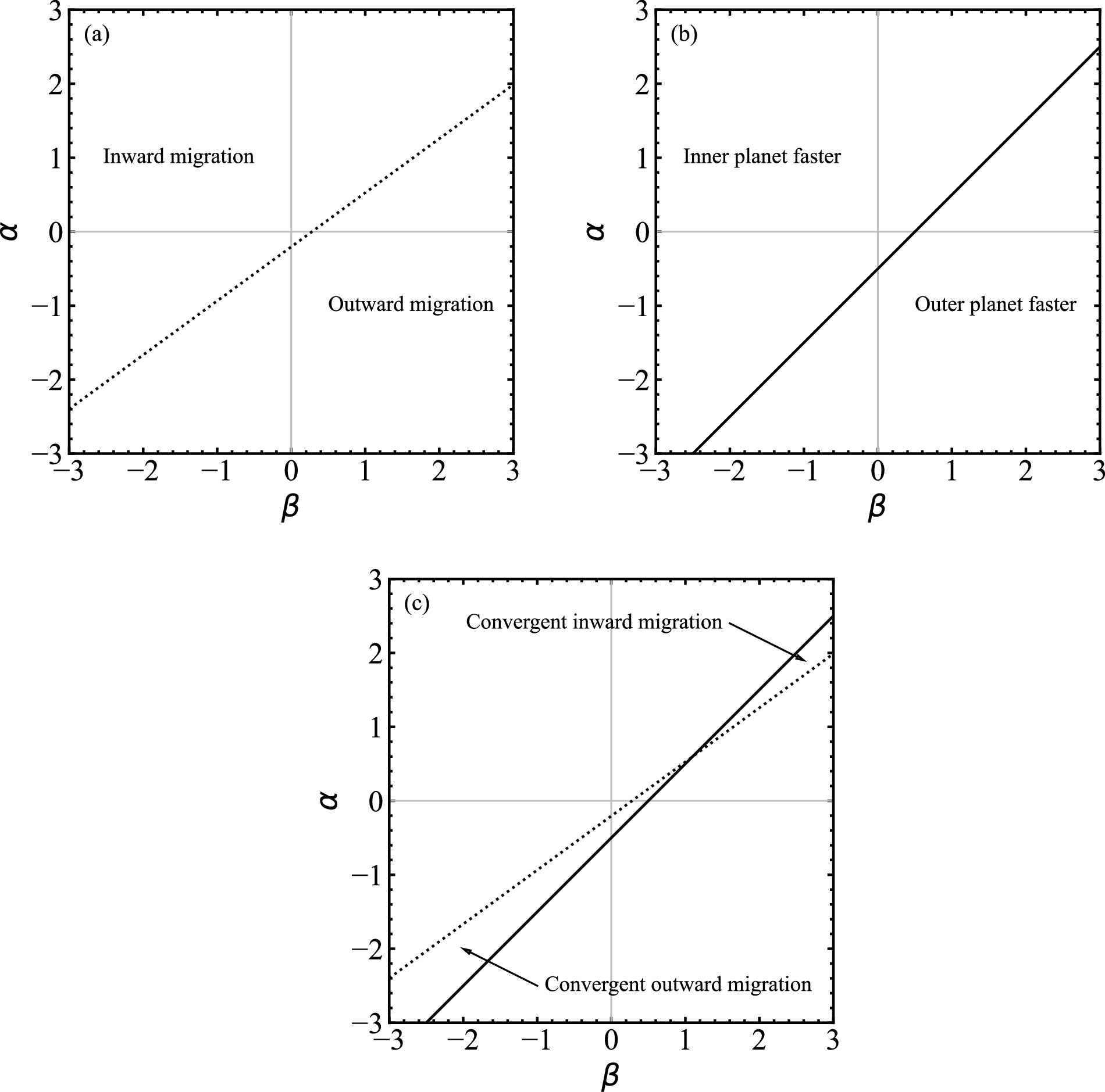 Resonant Chains and the Convergent Migration of Planets in Protoplanetary Disks - IOPscience