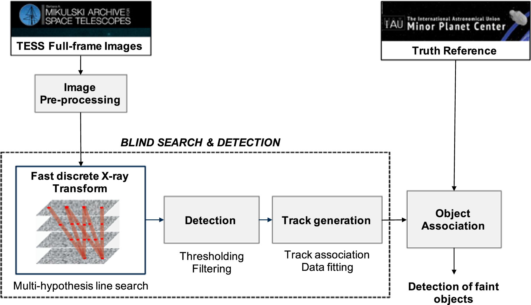 Efficient Search and Detection of Faint Moving Objects in Image Data ...