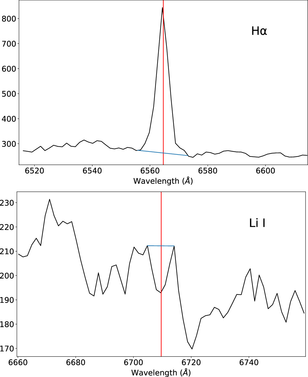 ABYSS. II. Identification of Young Stars in Optical SDSS Spectra and ...