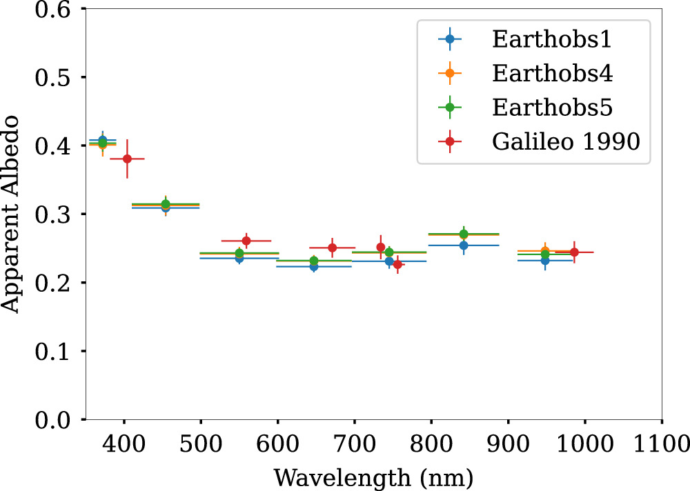 Exoplanet Analog Observations of Earth from Galileo Disk-integrated ...