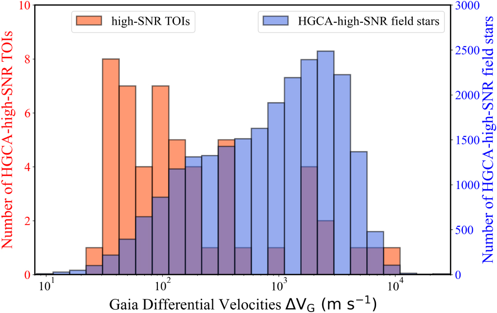 Dynamical Architectures of S-type Transiting Planets in Binaries. I ...