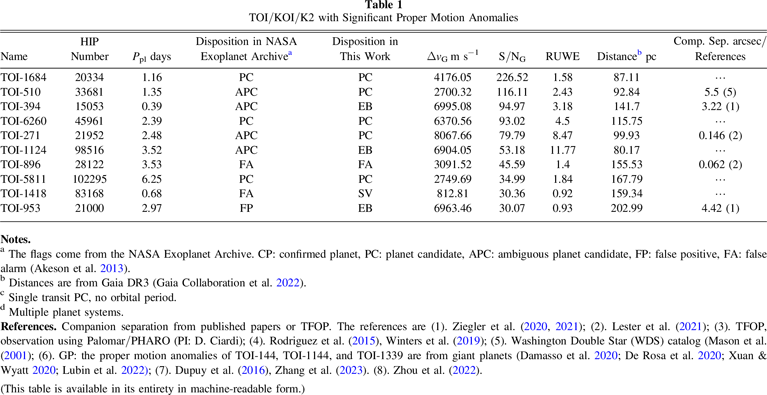 Dynamical Architectures of S-type Transiting Planets in Binaries. I ...