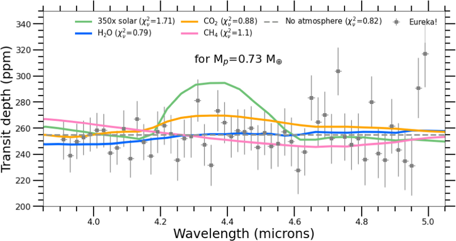 JWST/NIRCam Transmission Spectroscopy of the Nearby Sub-Earth GJ 341b ...