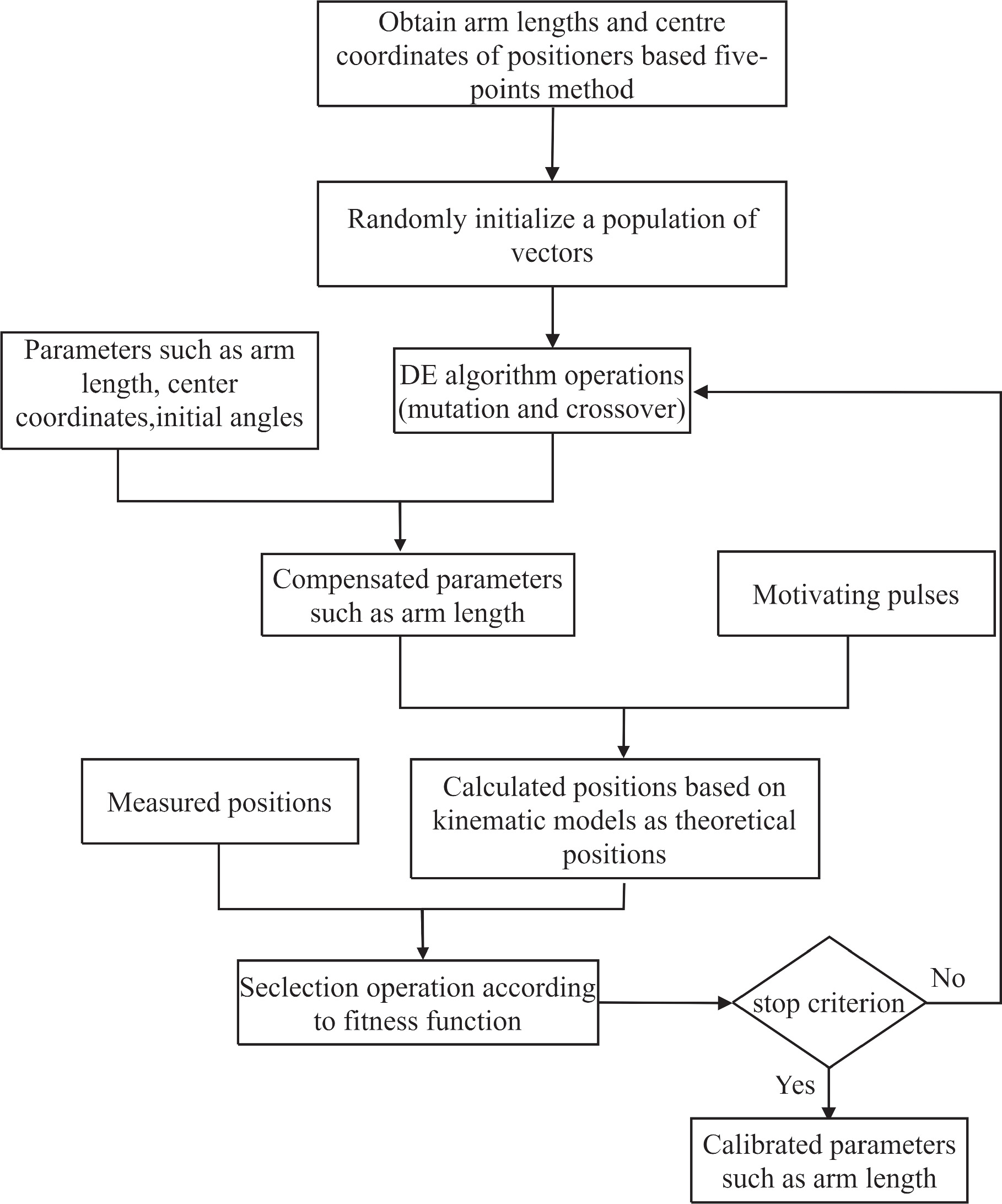 The Calibration of theta-phi Fiber Positioners Based on the Differential Evolution Algorithm ...