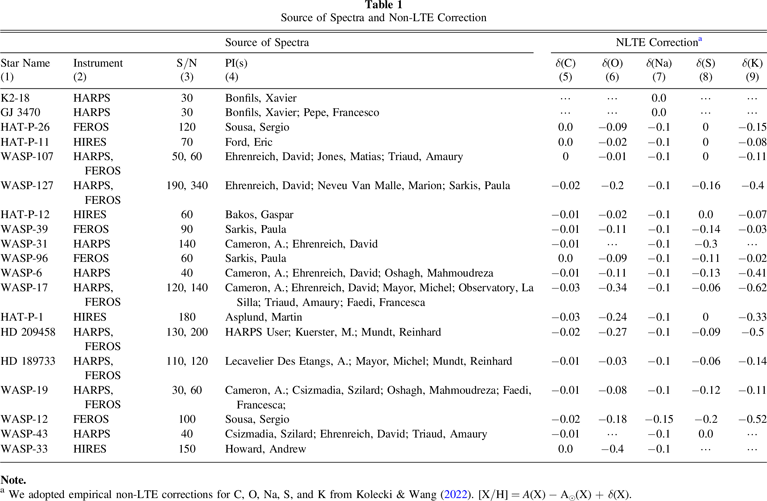 A Revisit of the Mass–Metallicity Trends in Transiting Exoplanets ...