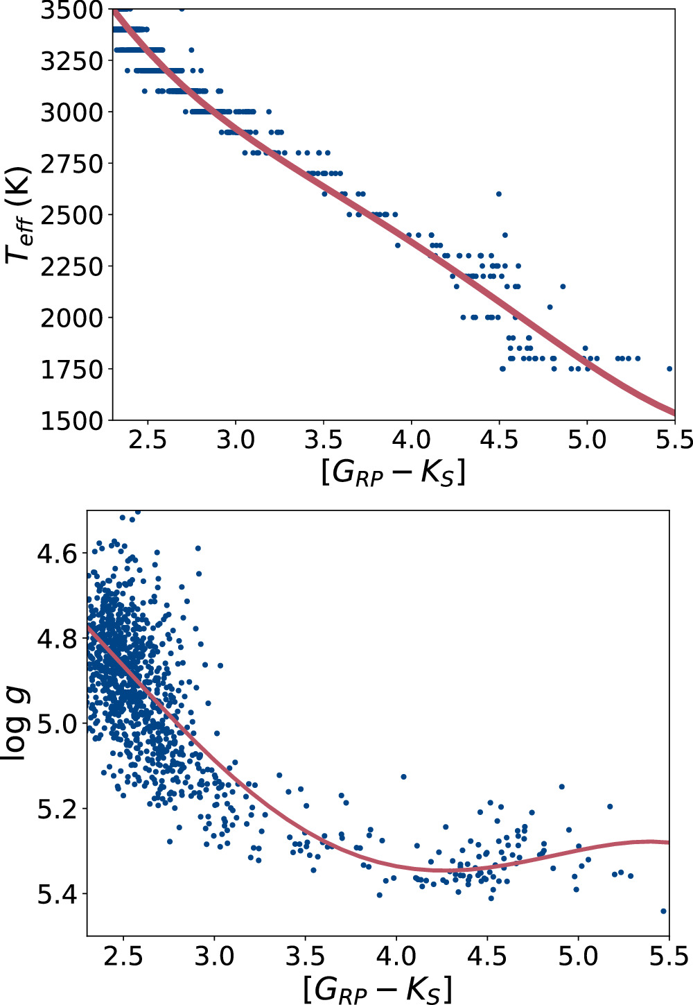 A Self-consistent Data-driven Model for Determining Stellar Parameters from Optical and Near ...