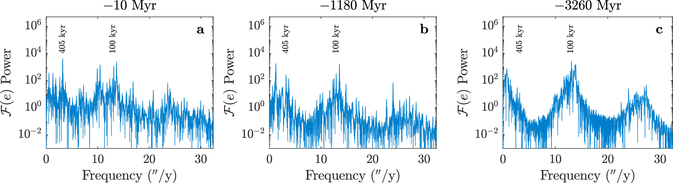 A Secular Solar System Resonance that Disrupts the Dominant Cycle in ...