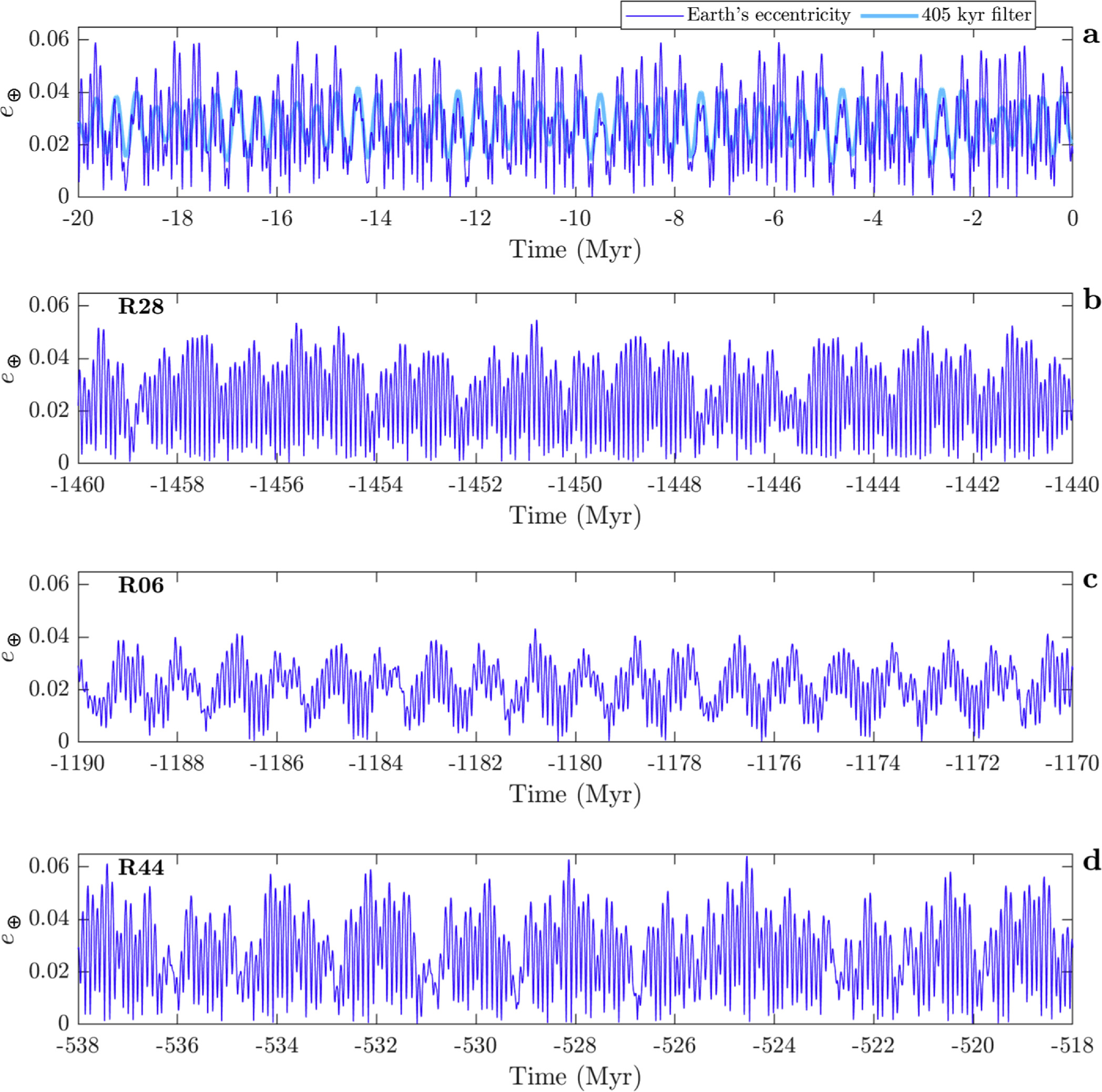 A Secular Solar System Resonance that Disrupts the Dominant Cycle in ...
