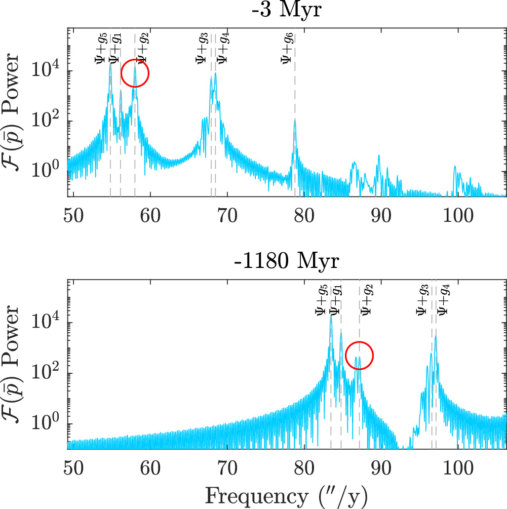 A Secular Solar System Resonance that Disrupts the Dominant Cycle in ...