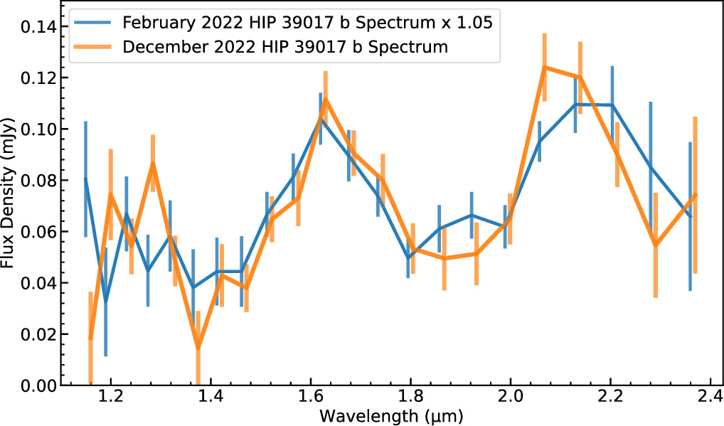 Direct-imaging Discovery of a Substellar Companion Orbiting the ...