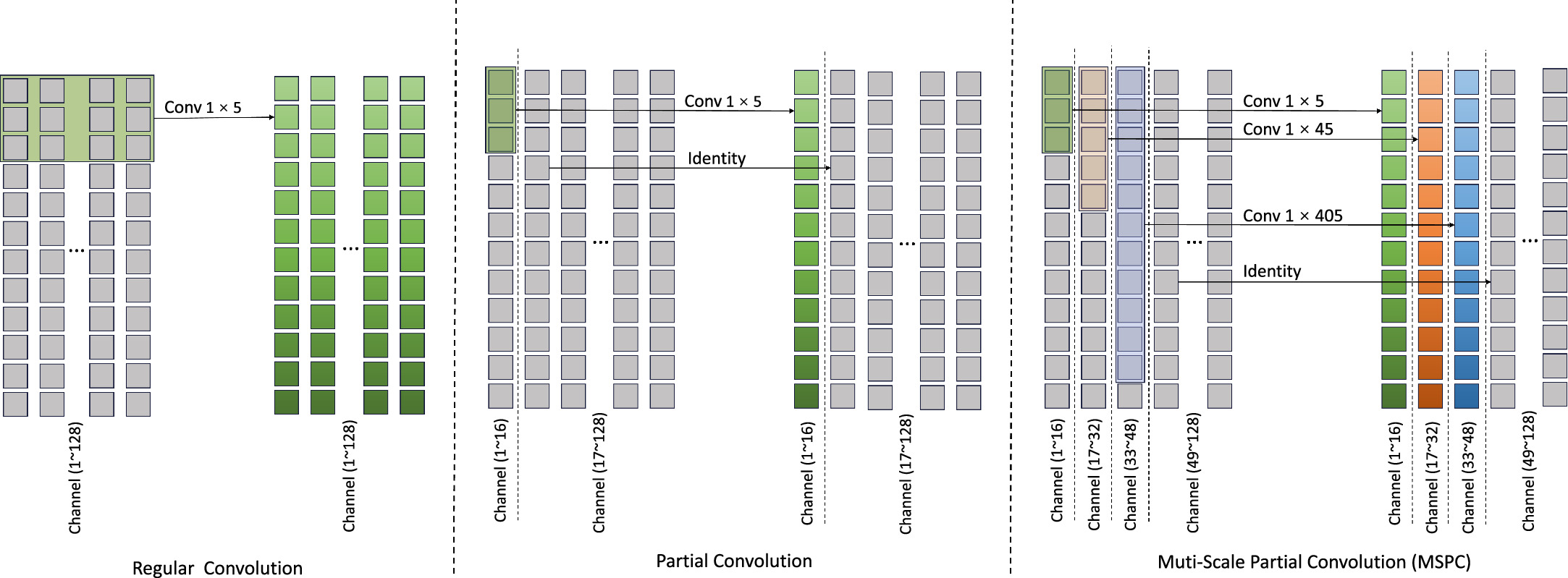 Classification of Astronomical Spectra Based on Multiscale Partial ...
