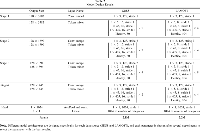Classification of Astronomical Spectra Based on Multiscale Partial Convolution - IOPscience
