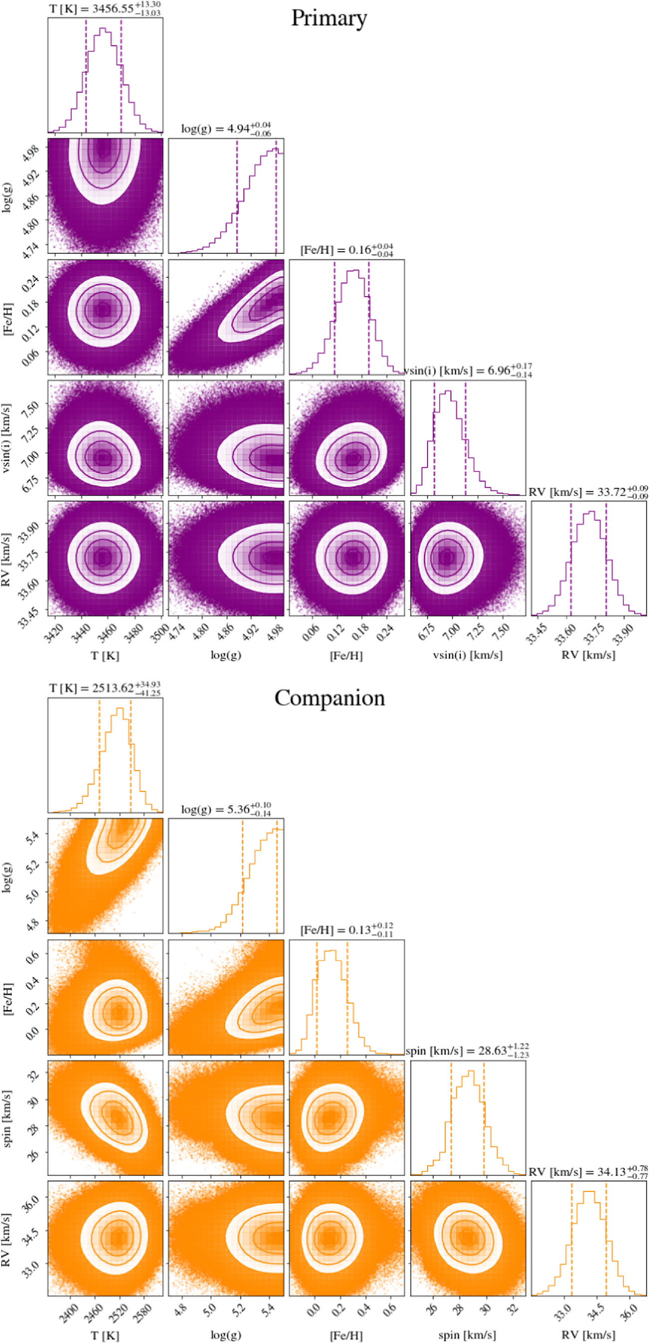 Orbital and Atmospheric Characterization of the 1RXS J034231.8+121622 ...