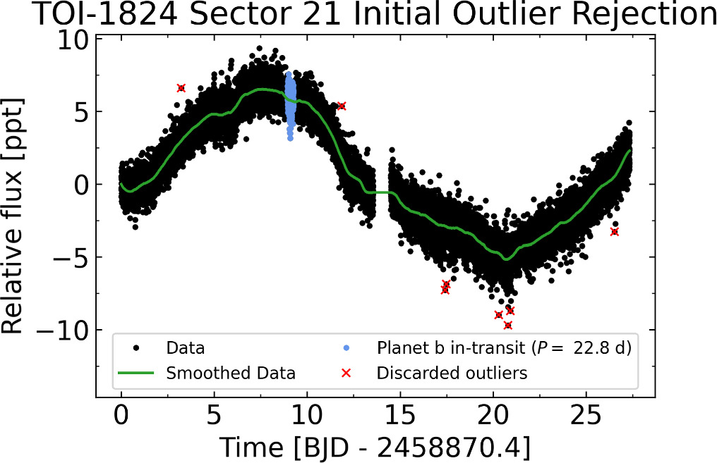 The TESS-Keck Survey. VII. A Superdense Sub-Neptune Orbiting TOI-1824 ...